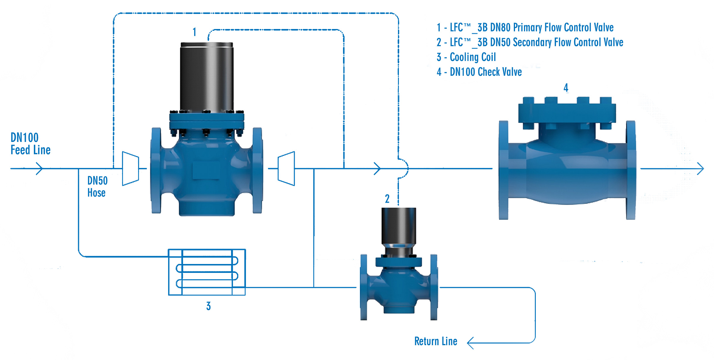 LFC™_3B Flow Control System