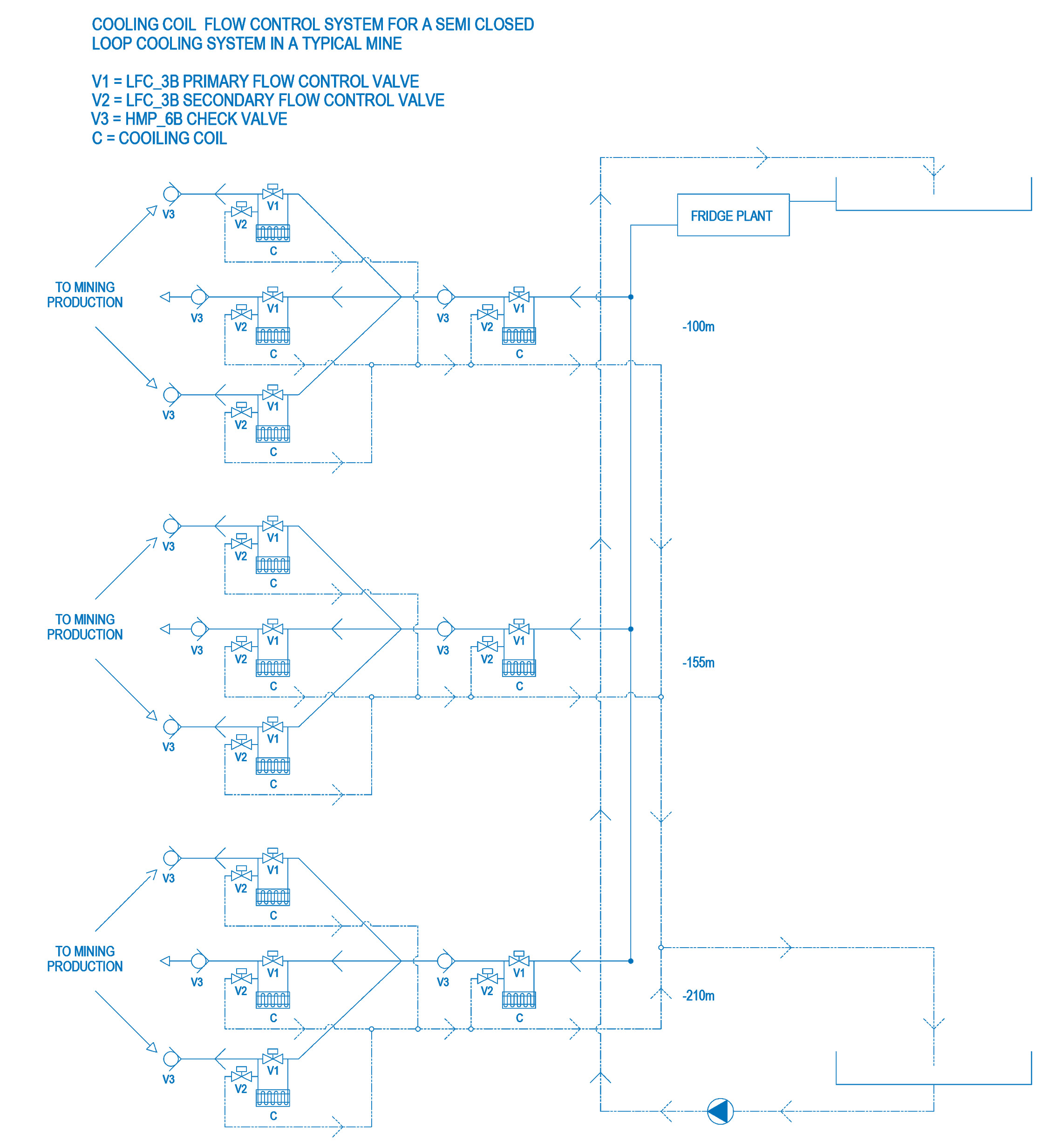 LFC™_3B Flow Control System